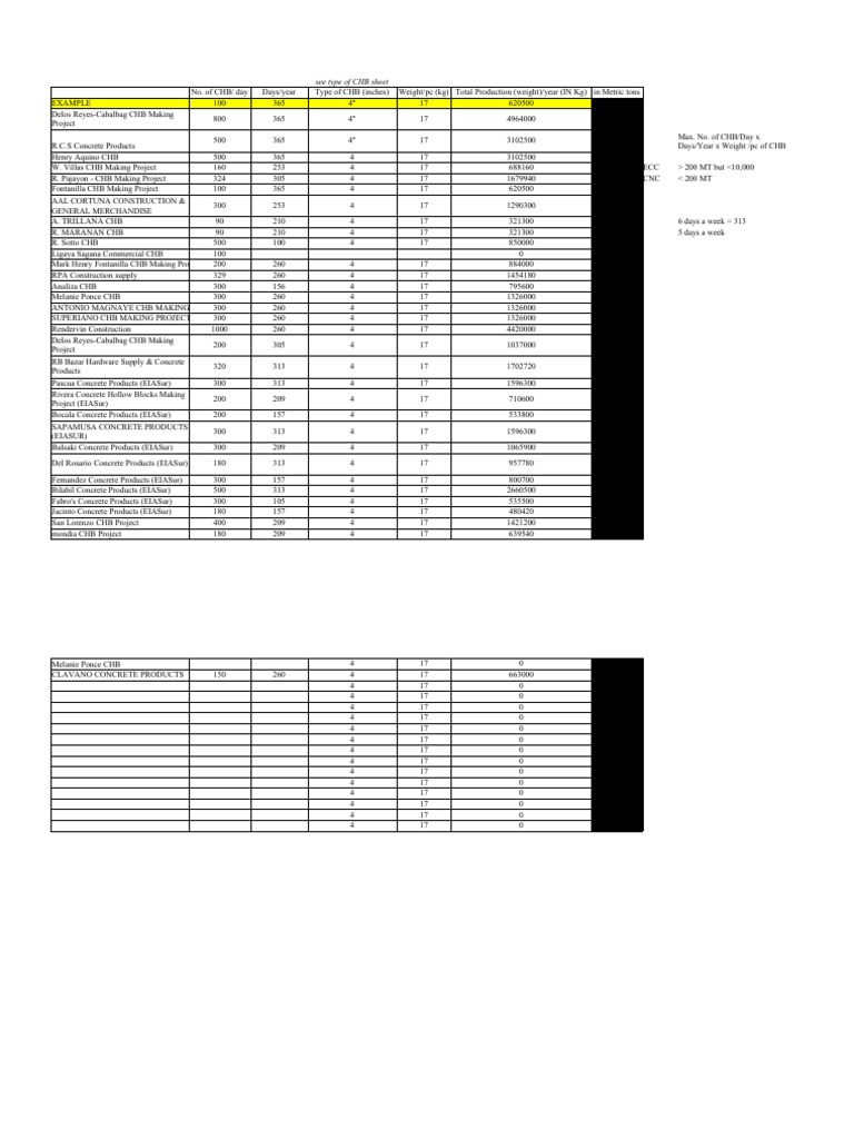 CHB Production Estimates and Sizes | PDF | Building Materials | Masonry