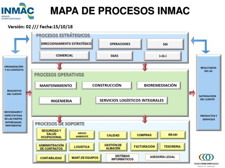 Mapa Procesos - General V.02 | PDF