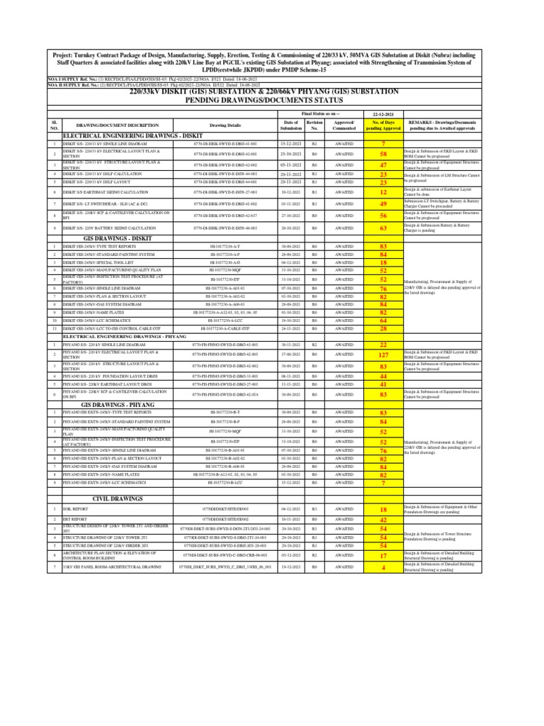 Pending MDL Ladakh Pkg-Status Tracking | PDF | Electromagnetism | Power ...