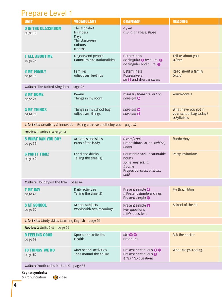 Prepare Level 1: 0 in The Classroom | PDF | Verb | Adverb