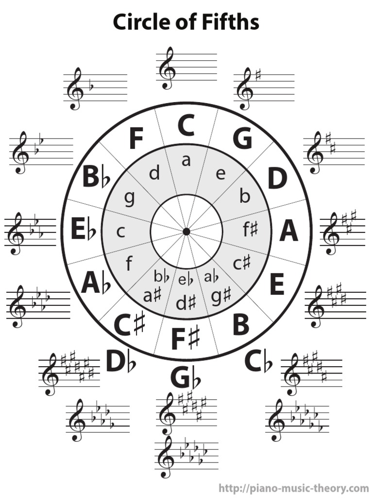 Circle of Fifths | PDF