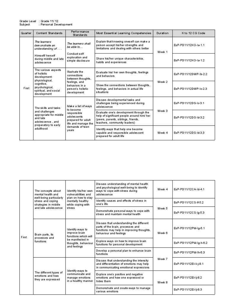 MELC Personal Development | PDF | Adolescence | Stress (Biology)