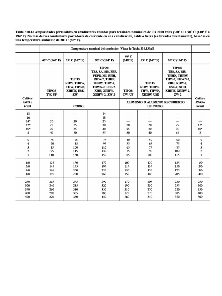Tabla 310.16 NEC | PDF