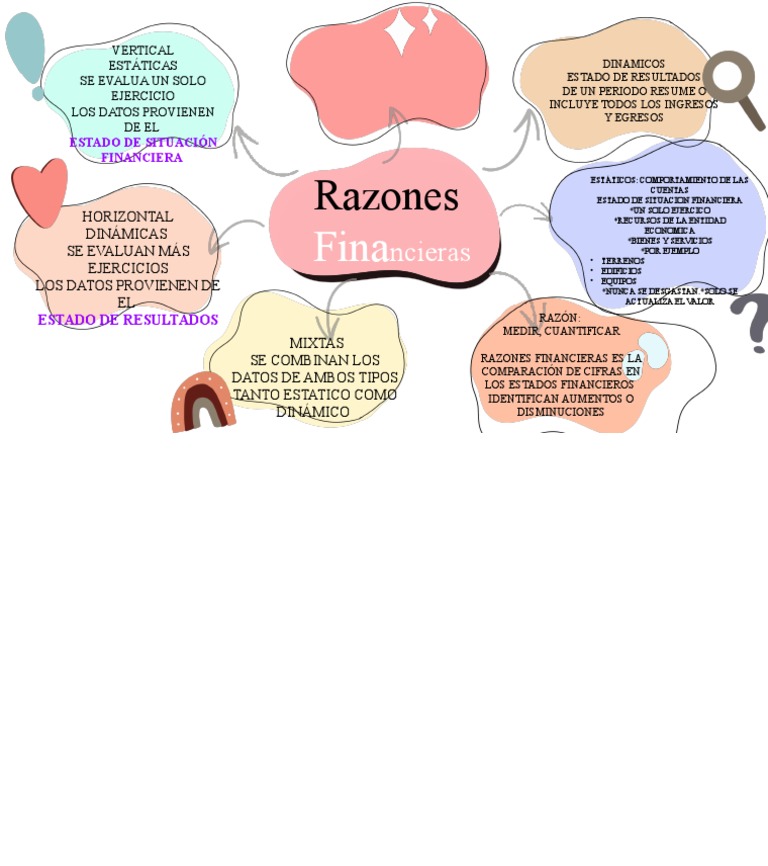 Mapa Mental de Razones Financieras | PDF