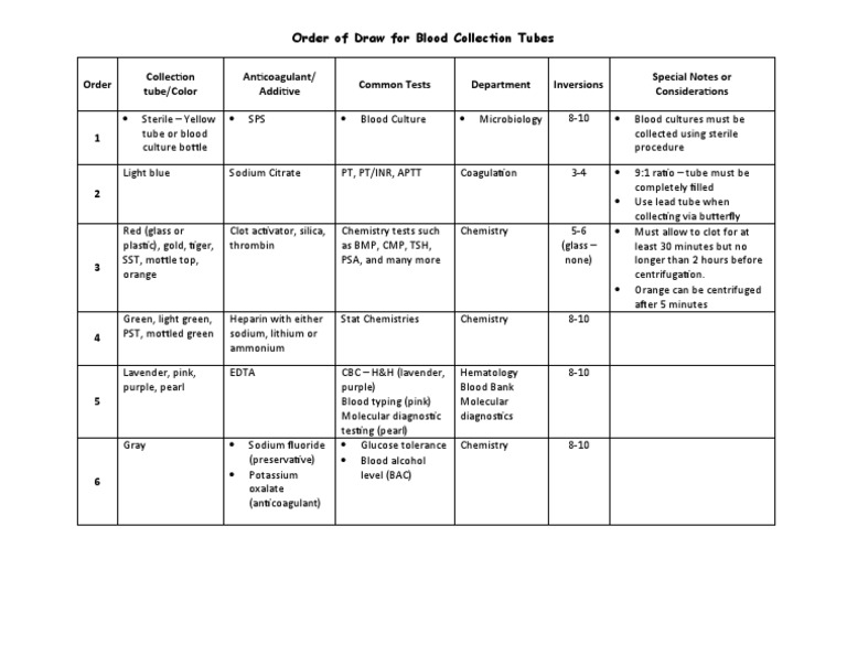 Order of Draw Table Key FA21 | PDF | Chemistry | Coagulation