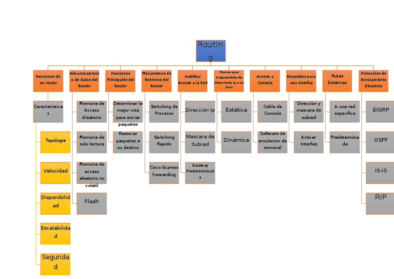 Mapa Conceptual Cap 4 | PDF | Enrutador (Computación) | Enrutamiento