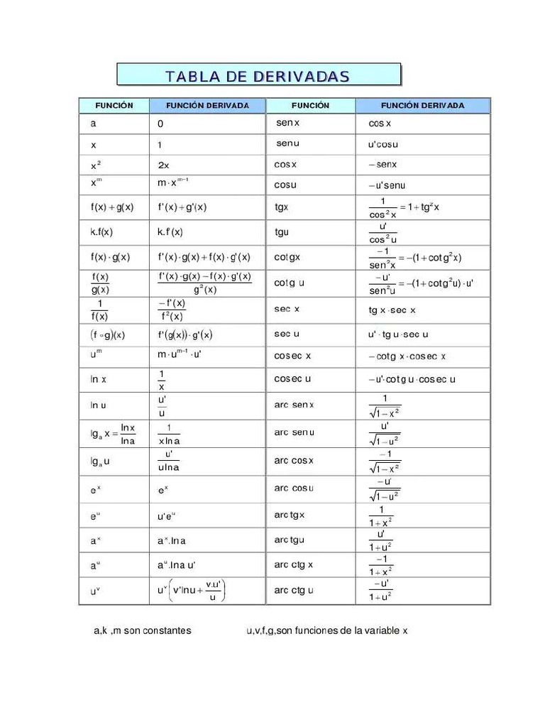 Tabla Derivadas | PDF