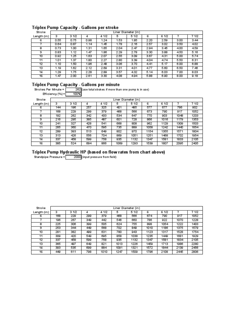 Triplex Pump Performance Chart: Stroke Lengths, Liner Diameters, Flow ...