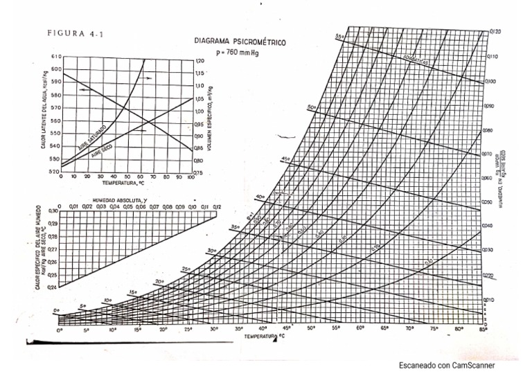 Diagrama Psicrometrico | PDF