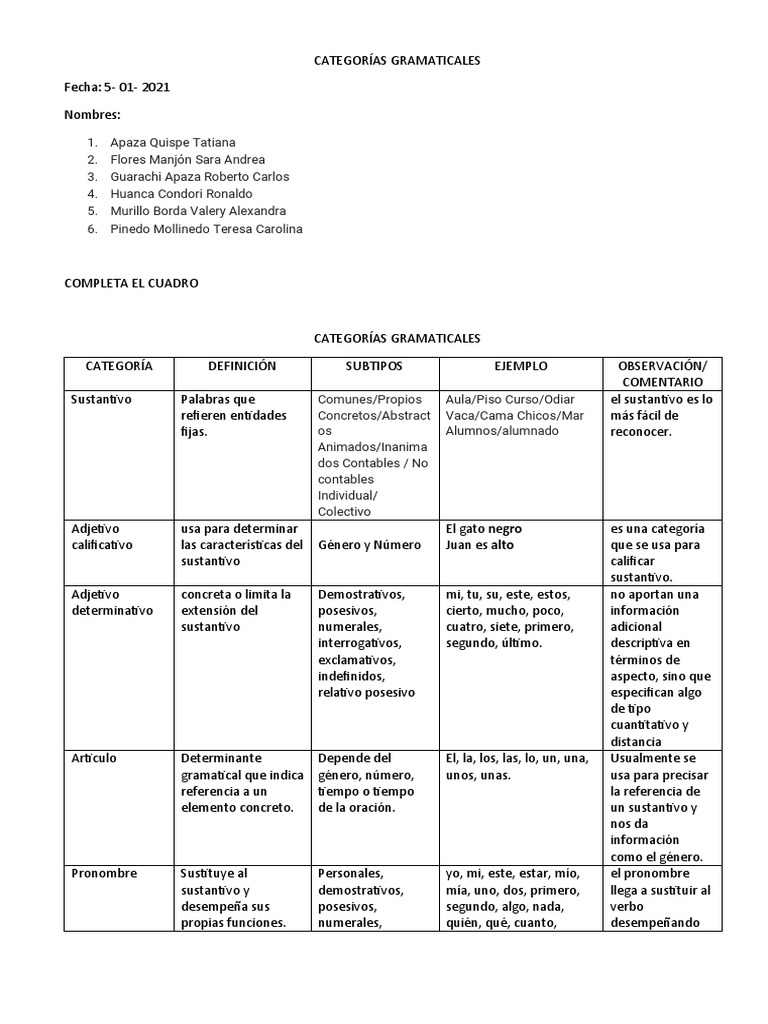 Categorías Gramaticales | PDF | Adverbio | Adjetivo
