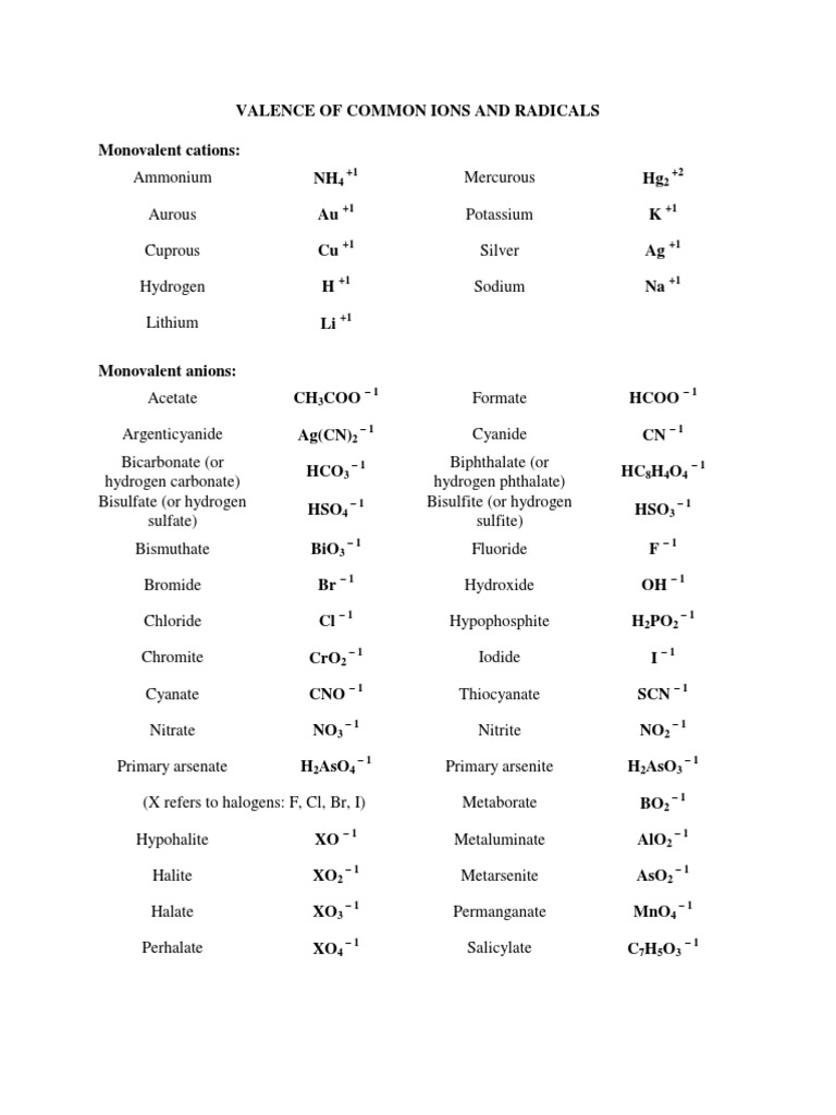 Valence of Common Ions and Radicals | PDF | Ammonium | Cyanide