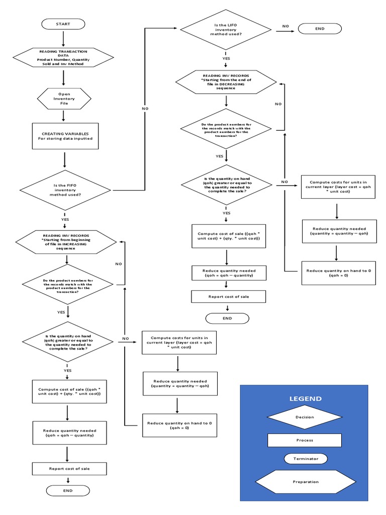 The Door Flowchart | PDF | Inventory | Computing