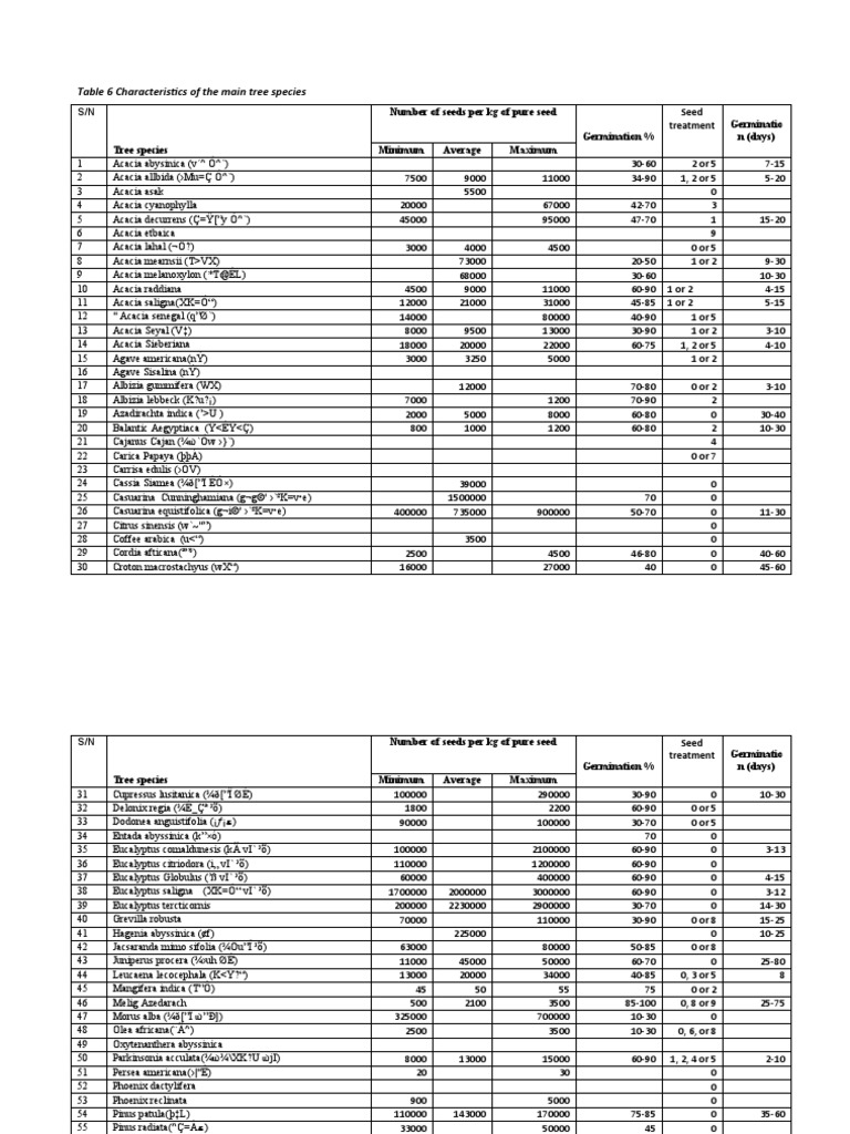 Table 6 Characteristics of The Main Tree Species | PDF | Trees | Botany