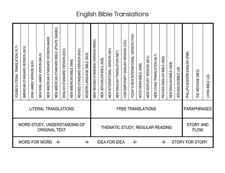 Bible Translations Spectrum | PDF | New King James Version | New ...
