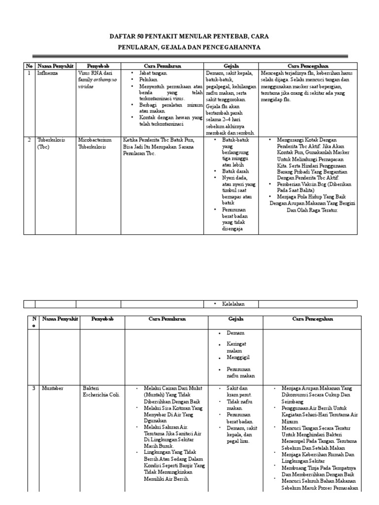 Daftar 50 Penyakit Menular | PDF | Kesehatan Holistik