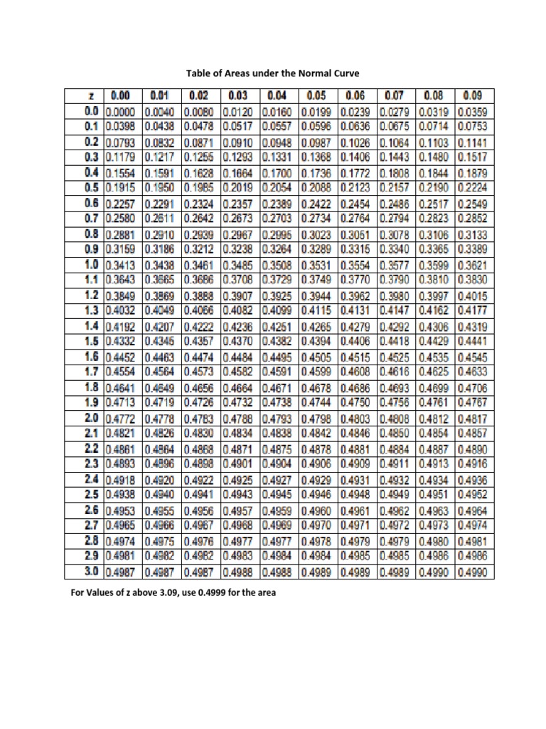Table of Areas Under The Normal Curve | PDF