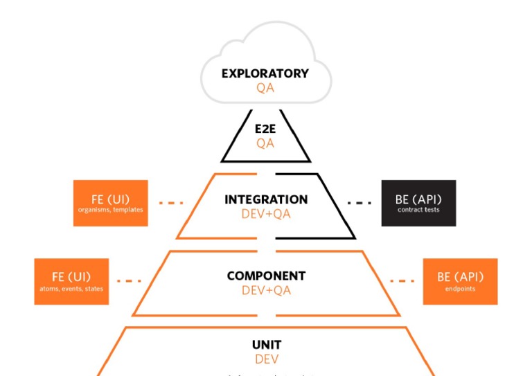Agile Test Pyramid | PDF