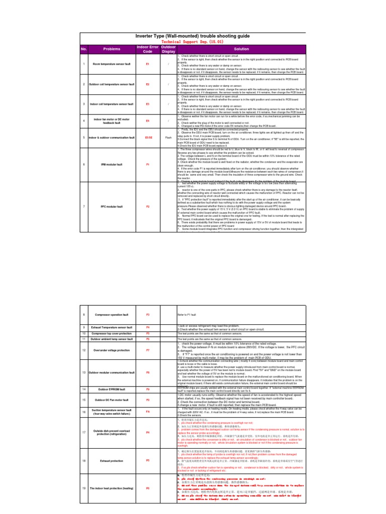 Inverter AC Error Code Troubleshooting Guide | PDF | Power Supply | Air ...