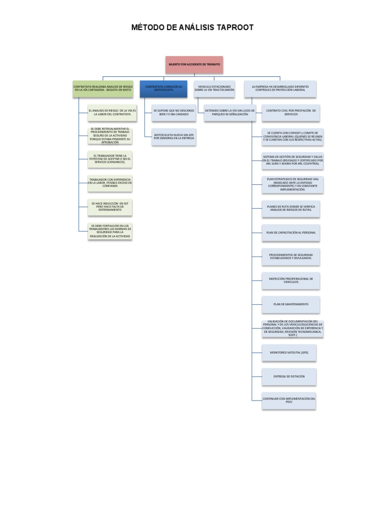 Metodologia Taproot | PDF