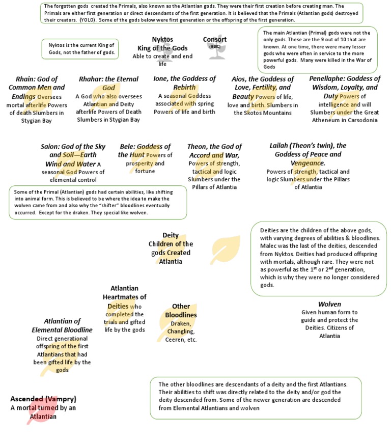 Gods Famiily Tree | PDF | Deities | God