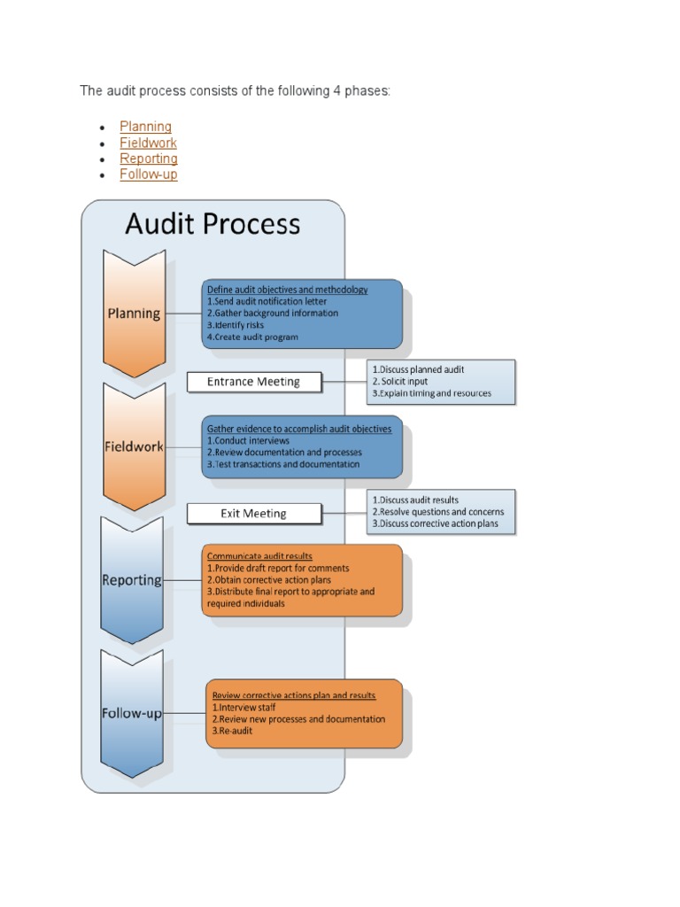 Internal Audit Process Overview | PDF | Audit | Business