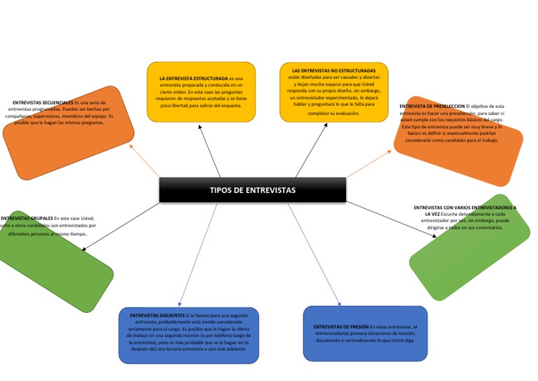 Mapa Conceptual Tipos de Entrevistas | PDF | Cognición