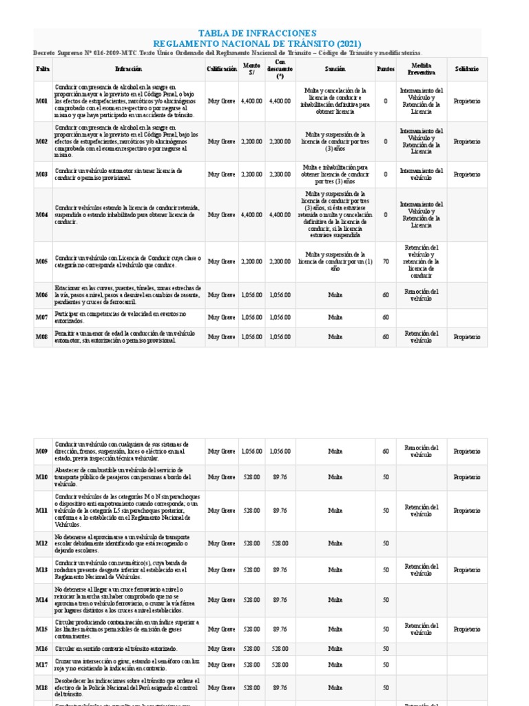 Tabla de Infracciones 2021 | PDF | Licencia de conducir | Peatonal