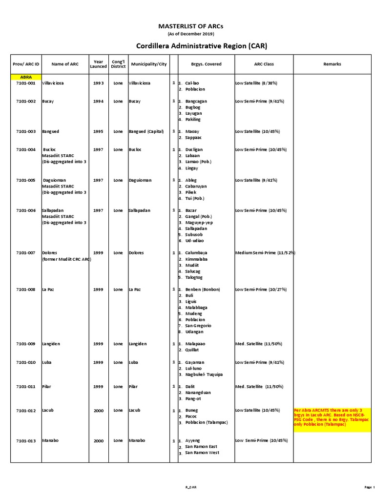 ARC Masterlist As of December 2019 (NPO) | PDF | Ethnic Groups | Luzon