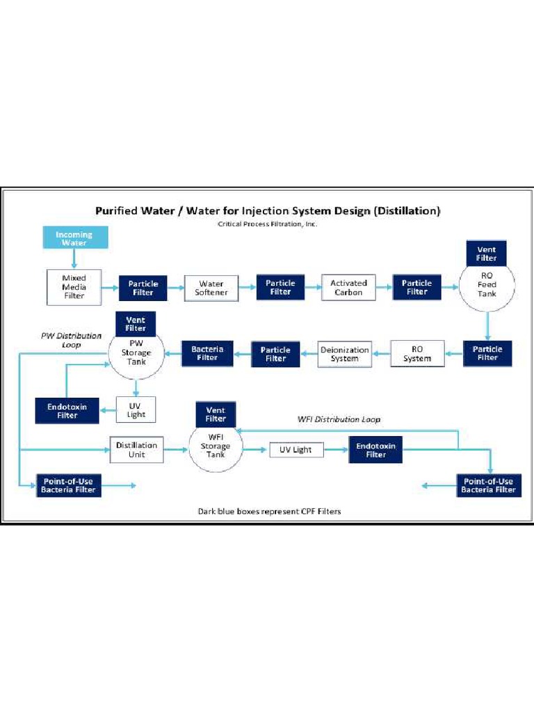 Purified Water - Water For Injection System Generation | PDF