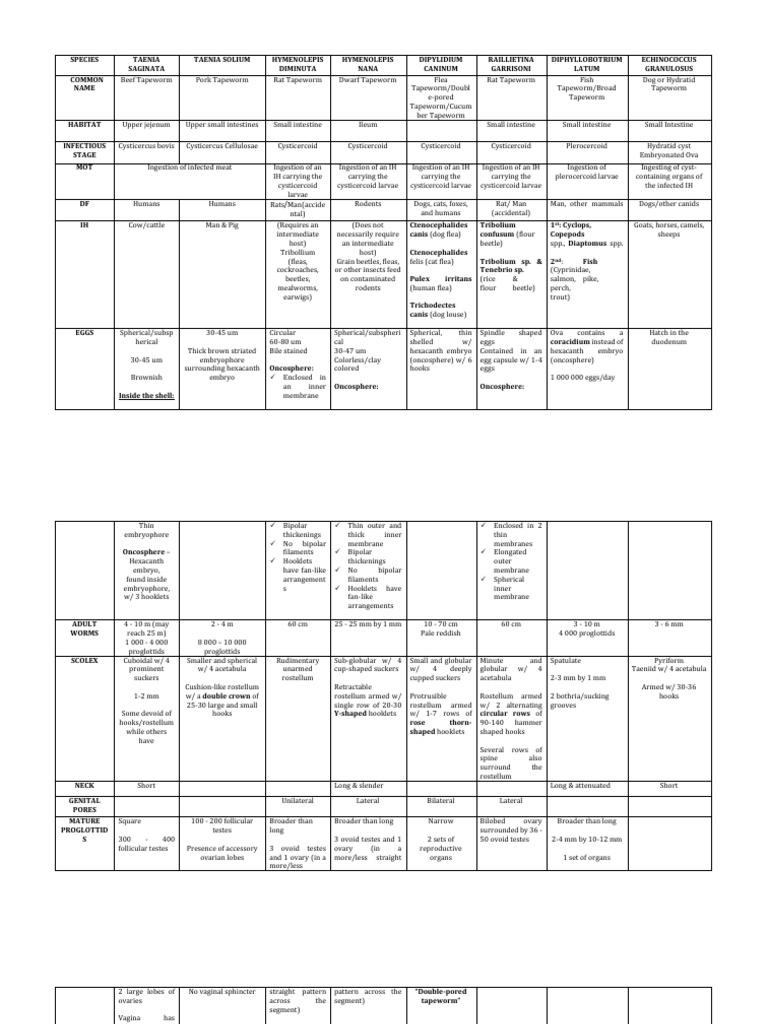 Nematodes & Cestodes Table | PDF | Medical Specialties | Clinical Medicine