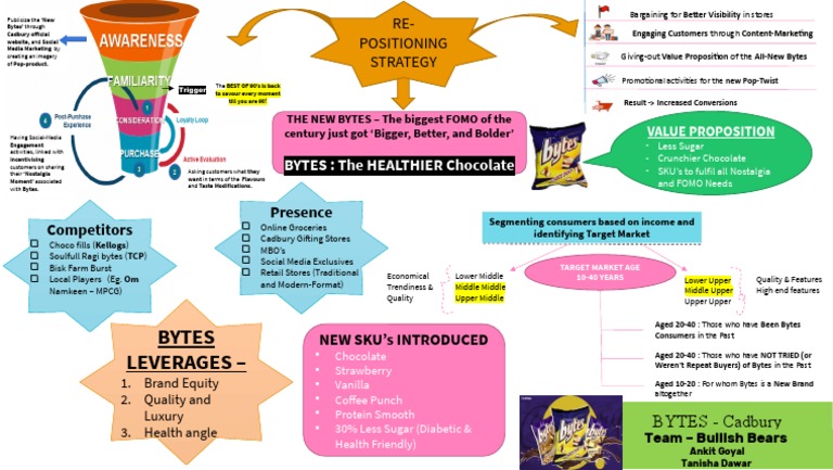 BYTES - Cadbury | PDF | Brand | Mass Media