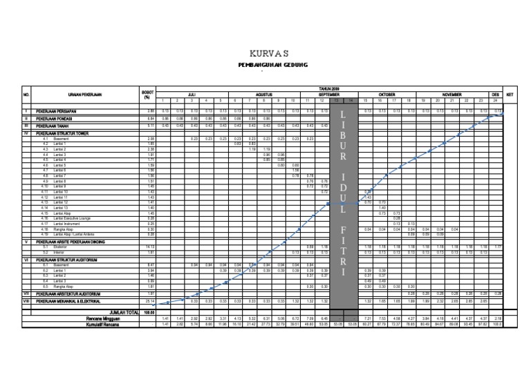 Kurva S Proyek Gedung (Jahiras Siringoringo 188110067) | PDF