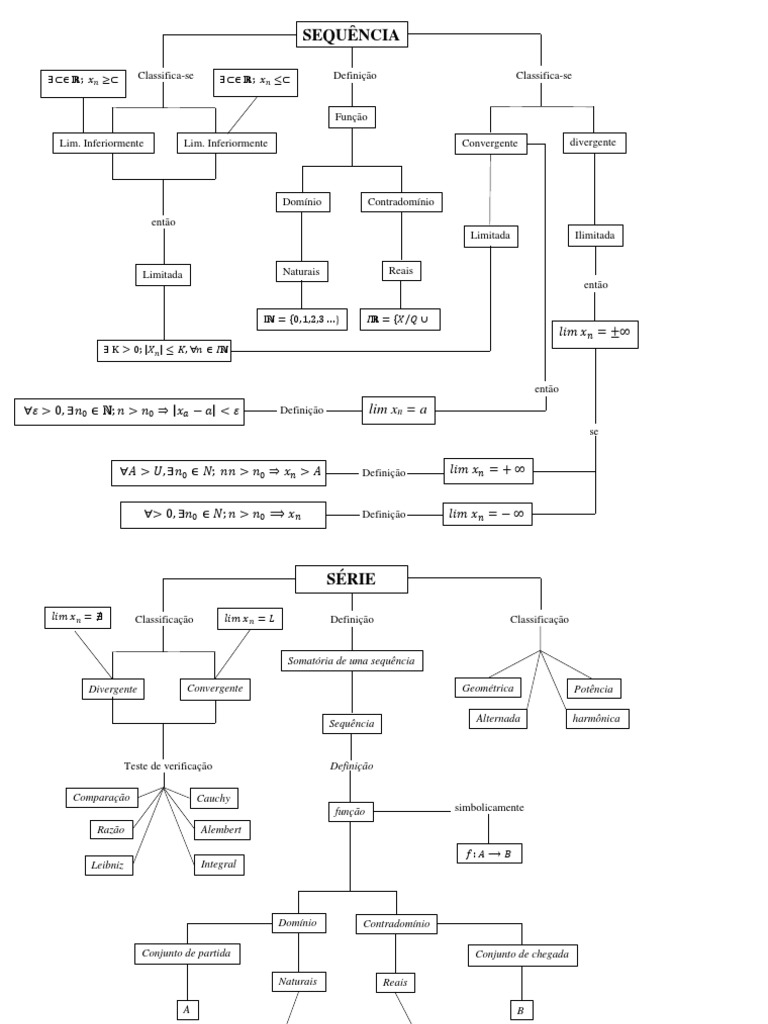 MAPA CONCEITUAL - Sequência, Séries Numéricas, Conjutos e Limites | PDF ...