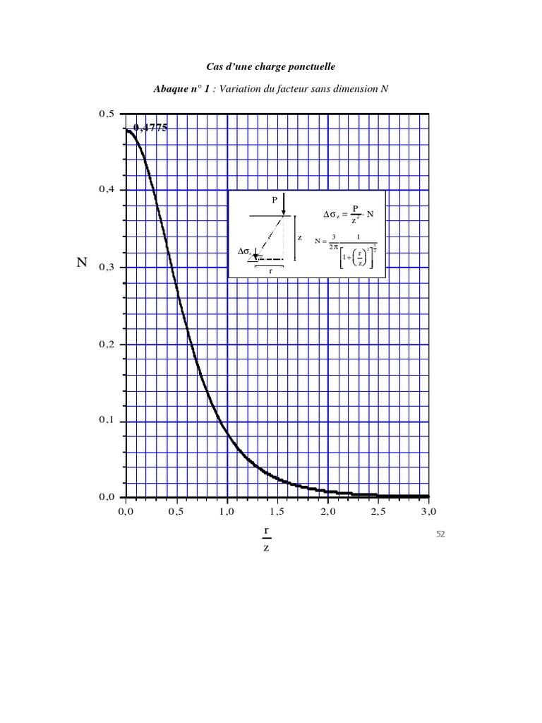 Abaques de Charges Ponctuelles et Uniformes | PDF
