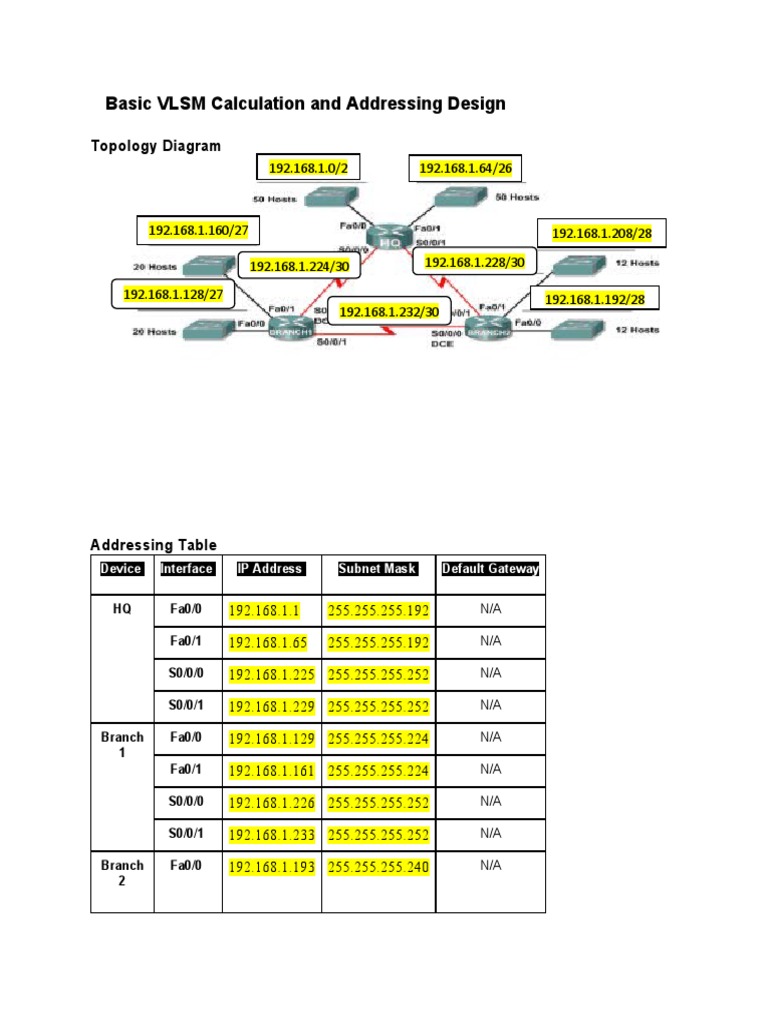 Basic VLSM Calculation and Addressing Design | PDF | Ip Address ...