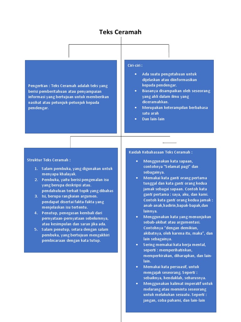 Peta Konsep Teks Ceramah | PDF