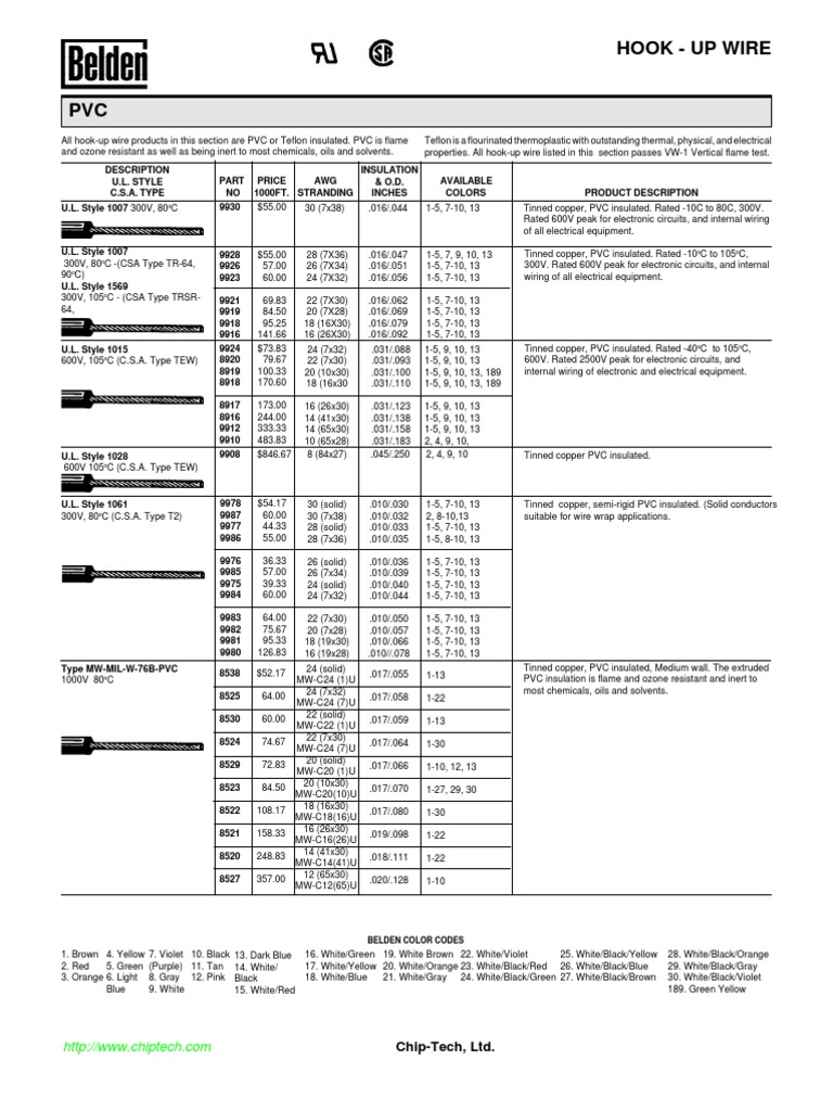 Belden | Electrical Wiring | Wire