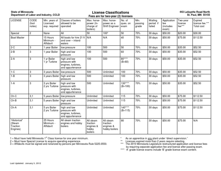License Classifications: Fees Are For Two-Year (2) Licenses | PDF ...