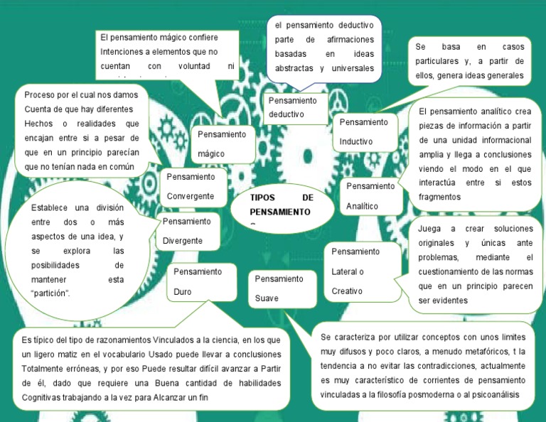 Mapa Conseptual de Los Pensamientos 2 | PDF | Pensamiento | Razonamiento inductivo