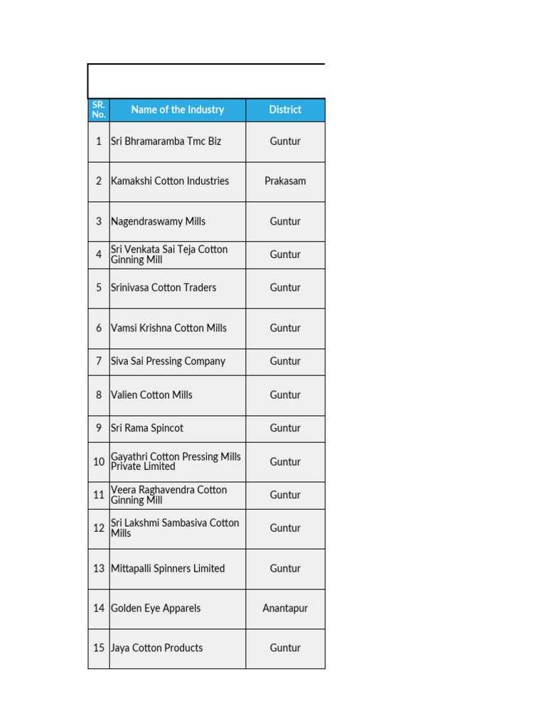 List of Textile Industries in Ap: Name of The Industry District | PDF ...