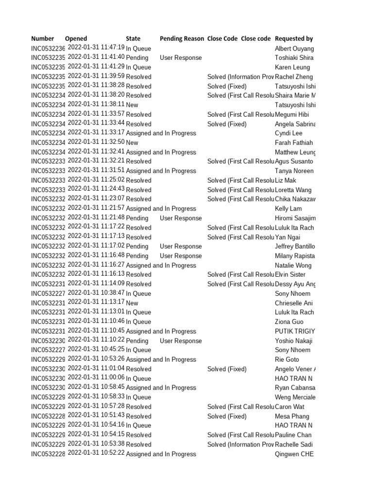 Number Opened State Pending Reason Close Code Close Code Requested by ...