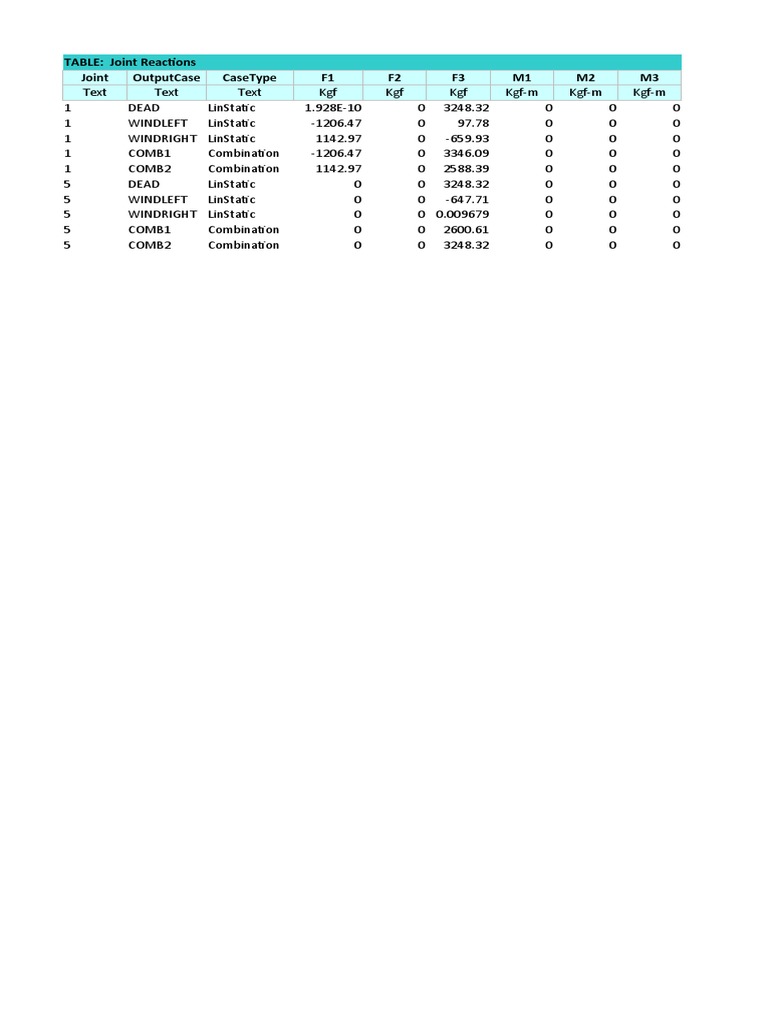 Table: Joint Reactions Joint Outputcase Casetype F1 F2 F3 M1 M2 M3 ...
