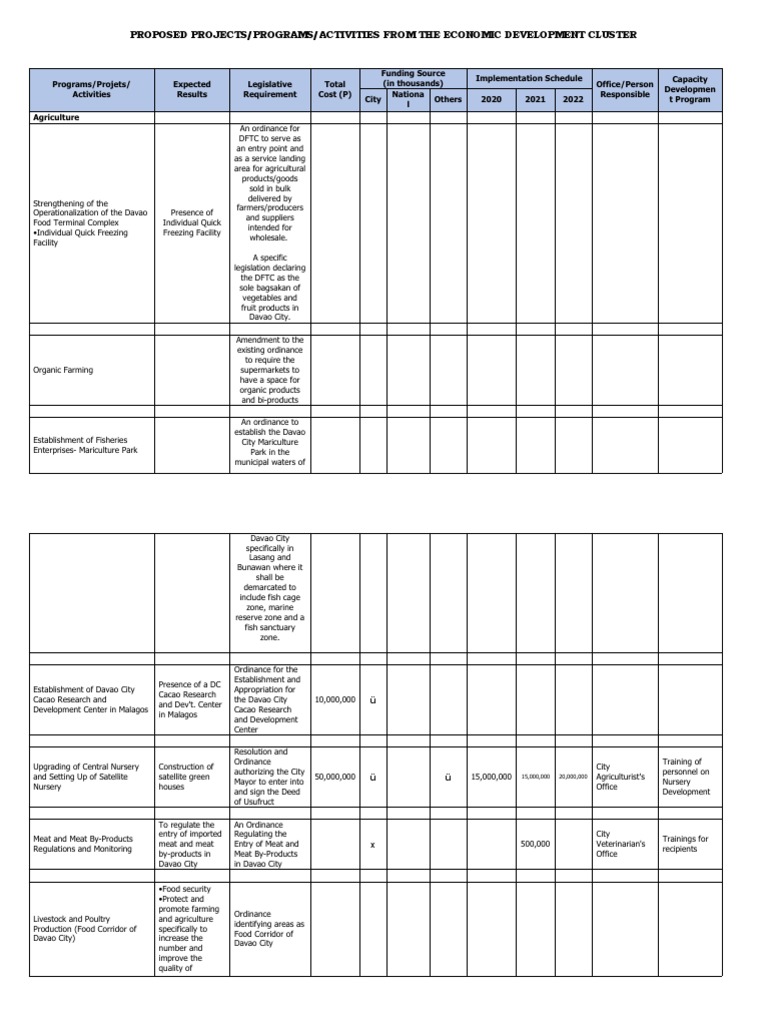 ELA List Ppa Econ Dev LIST | PDF | Meat | Agriculture