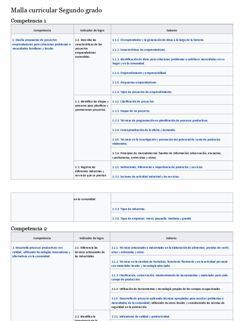 Malla Curricular Emprendimiento Segundo Grado | PDF | Sustentabilidad | Iniciativa empresarial