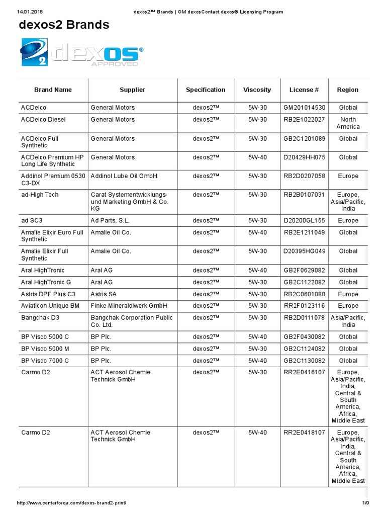 Dexos2™ Brands - GM Dexoscontact Dexos® Licensing Program | PDF | Motor ...