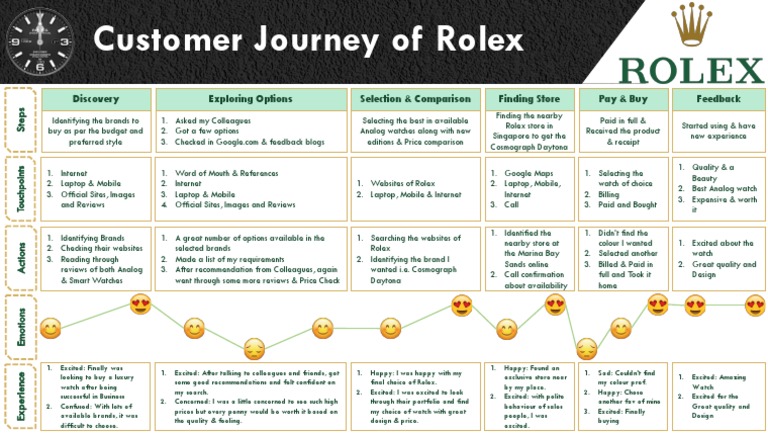 Customer Journey of Rolex: Discovery Exploring Options Selection ...