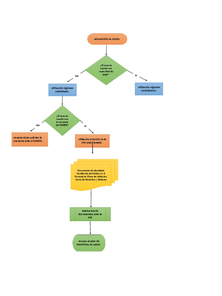 Evidencia GA2-230101003-AA2-EV01 Flujograma Sobre El Proceso de Afiliación | PDF