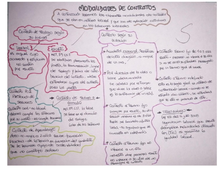 Mapa Conceptual Modalidades de Contrato | PDF