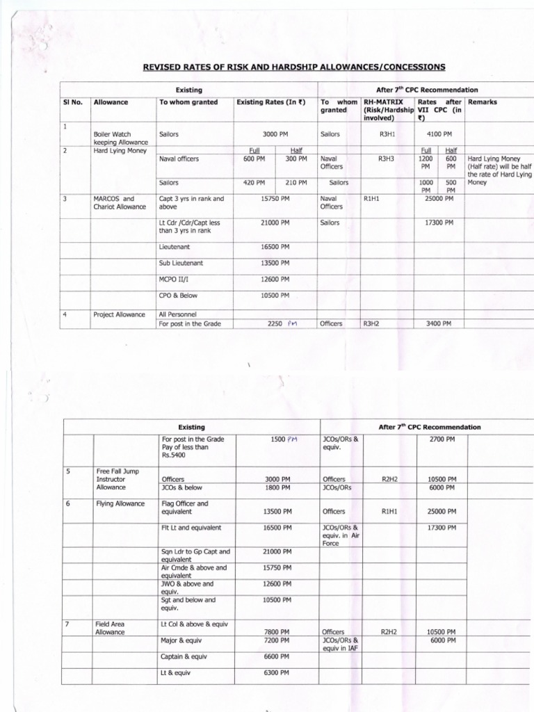 Revised Rates of Risk and Hardship Allowances/Concessions | Download ...
