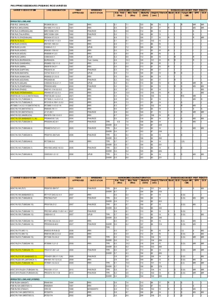 PSB and Nsic Varieties 2010 | PDF | Staple Foods | East Asian Cuisine